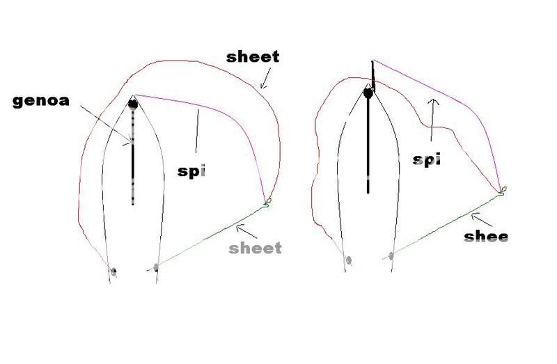 spinnaker packing | SailNet Community